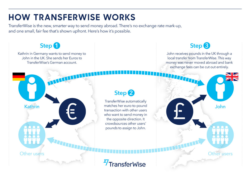 TransferWise Review 7 Things To Know Before You Signup