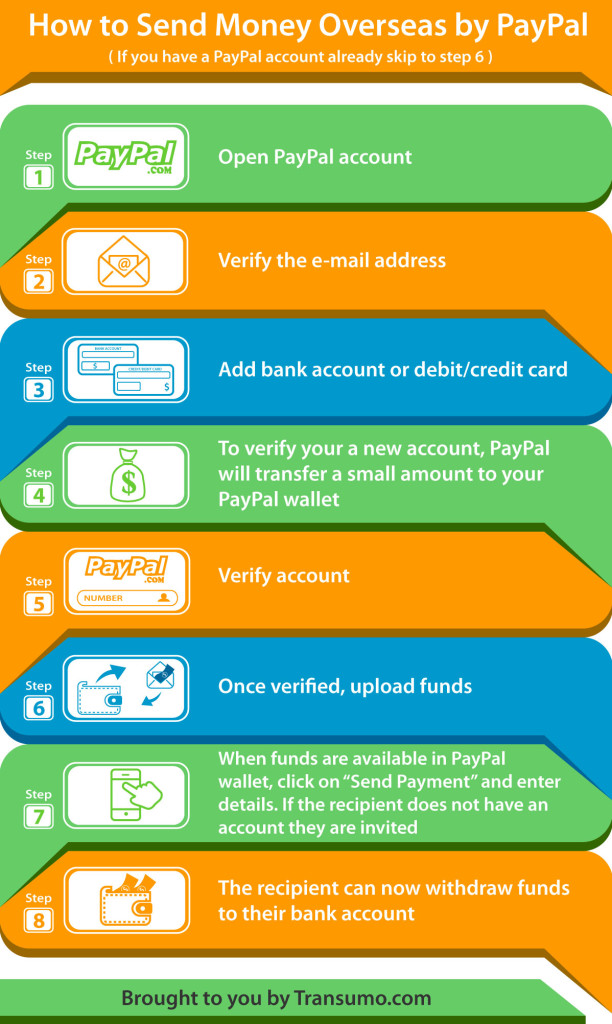 PayPal International Transfers (Uncovered) - 7 Must Knows