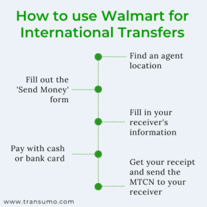 Walmart Money Transfer Review (Uncovered) → 7 Must Knows